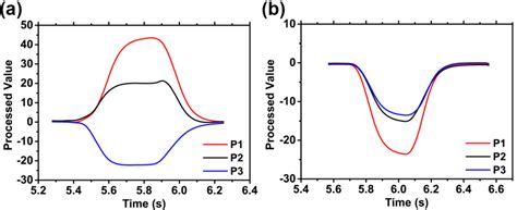 processed values from the output voltages of a sensor module when a a