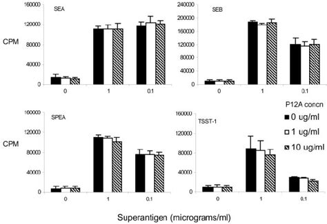 Single Cell Suspensions Of Splenocytes From Hla Dq8 Transgenic Mice Download Scientific Diagram