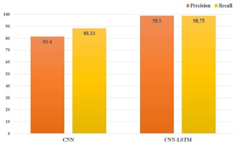 Figure 4 From Android Malware Detection And Classification Based On Network Traffic Using Deep