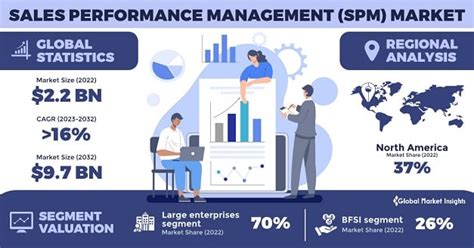 Sales Performance Management Market Size Forecasts