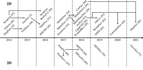 Figure 2 From A Survey On Physical Adversarial Attacks Against Face