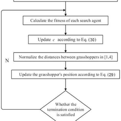 operation flowchart of grasshopper algorithm guo et al 2020 download scientific diagram