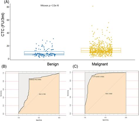 Diagnostic Value Of Folate Receptor‐positive Circulating Tumor Cells Download Scientific