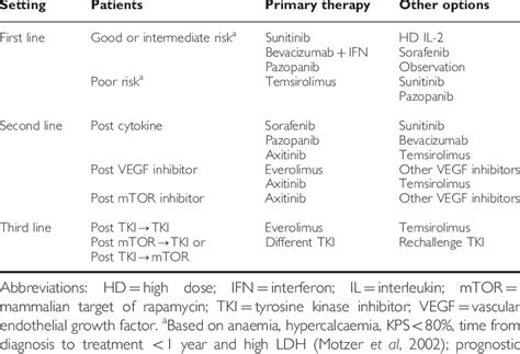 Current Algorithm For Management Of Advanced Rcc Download Table
