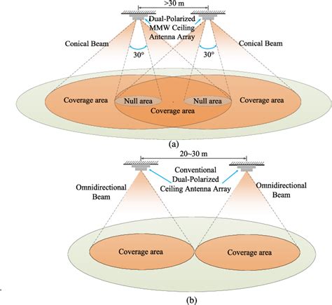 Figure 3 From A Dual Polarized Shared Aperture Antenna With Conical Radiation Patterns And High