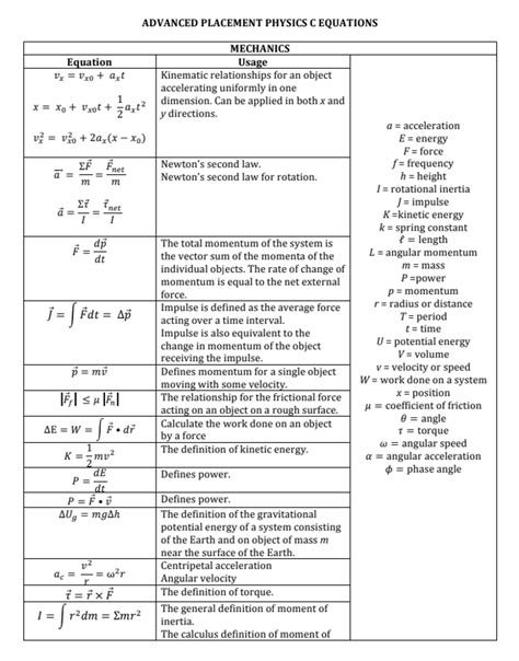 Ap Physics C Equation Sheet Whats On It And How To Use It · Prepscholar