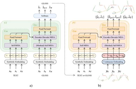 Architecture Details Of A Symbolic And B Progressive Transformers Download Scientific
