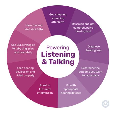 What Is Listening And Spoken Language Lsl Hearing First
