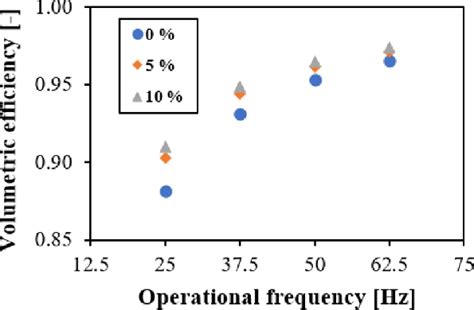 Volumetric Efficiency For Varying F And Liquid Injection Flow Rates