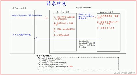 Java Web请求转发与重定向java重定向会带上工程名吗 Csdn博客 Java Web请求转发与重定向java重定向会带上工程名吗 Csdn博客