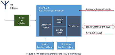 Module Bluenrg 232