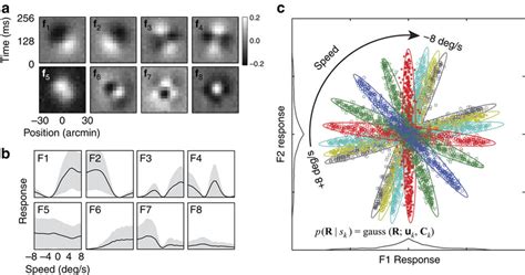 Optimal Space Time Receptive Fields For Speed Estimation With Download Scientific Diagram