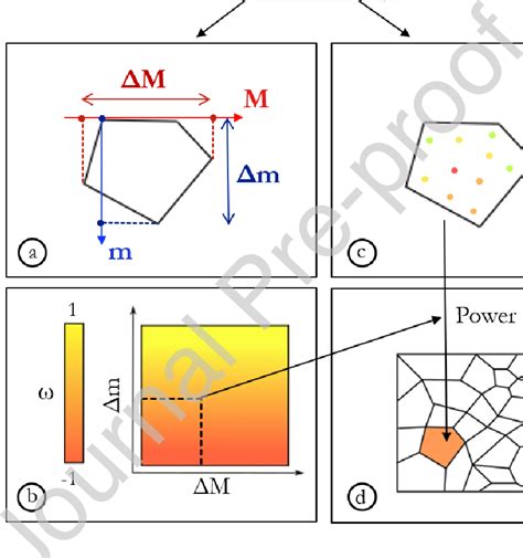 General Workflow For Direct Simulation Of Permeability On Unstructured