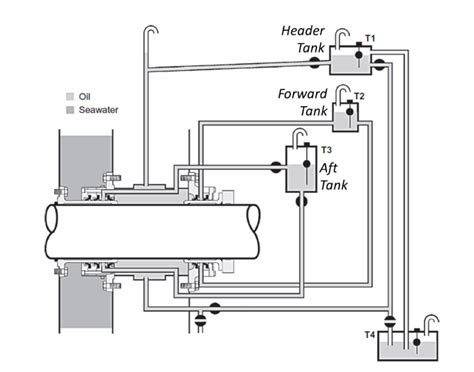 Oil Shaft Seal And Stern Tube Bearing At Gerard Ortega Blog