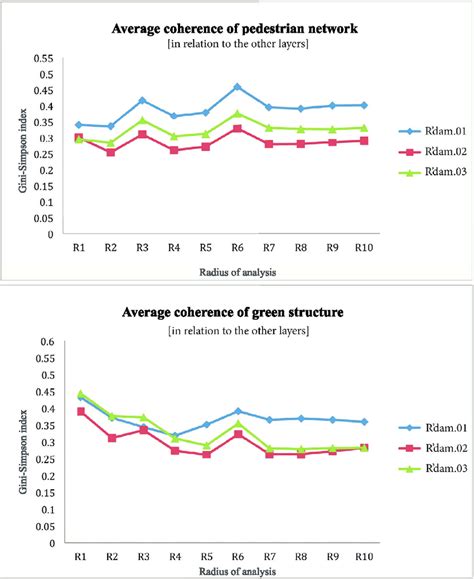Graphs Of Coherence Of Each Morphological Layer Of The Tissues The Download Scientific Diagram