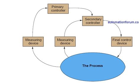 What Is Cascade Control Instrumentation And Control Engineering