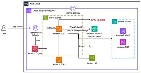基于 Amazon Bedrock 托管 Claude3 实现 Rag 增强文本检索的 Text To Sql 方案 亚马逊aws官方博客