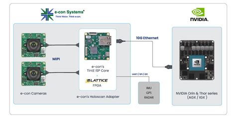 How E Con Systems Compact Holoscan Camera Solutions With Proprietary Tinte Isp Can Power Ai