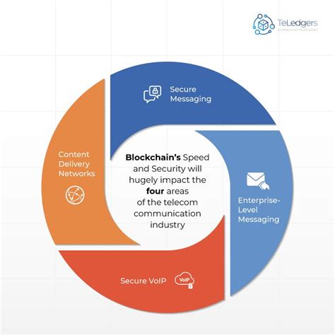 Blockchain Trends On Linkedin Telecom Technology Blockchain Communication