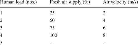 Input Variables And Their Levels Download Table