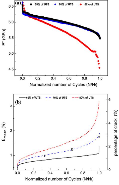 A Typical Dynamic Elastic Modulus E Versus Normalized Number Of Cycle