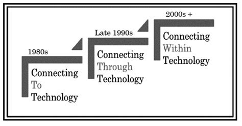Evolution Of Enabling Technologies For Green Computing Source Download Scientific Diagram
