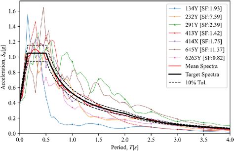 Scaled Ground Motions Response Spectra Download Scientific Diagram