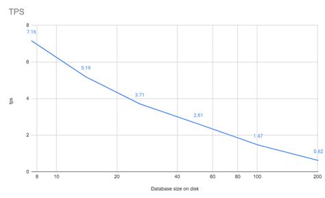 Dolt V Mysql On The Tpc C Benchmark Dolthub Blog