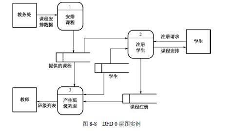 系统分析与设计方法 结构化分析与设计 4 简答题什么是结构化分析方法，及结构分析模型 csdn博客
