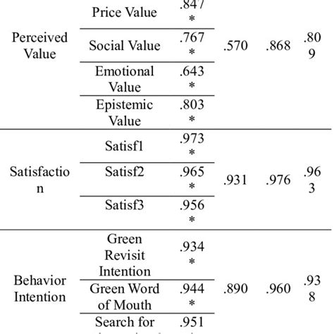 Convergent Validity For Second Order Measurement Model Download Table