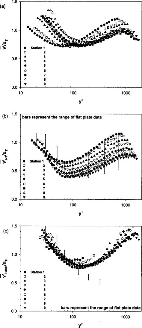 Fluctuating Wall Normal Velocity Profiles In Wall Coordinates A