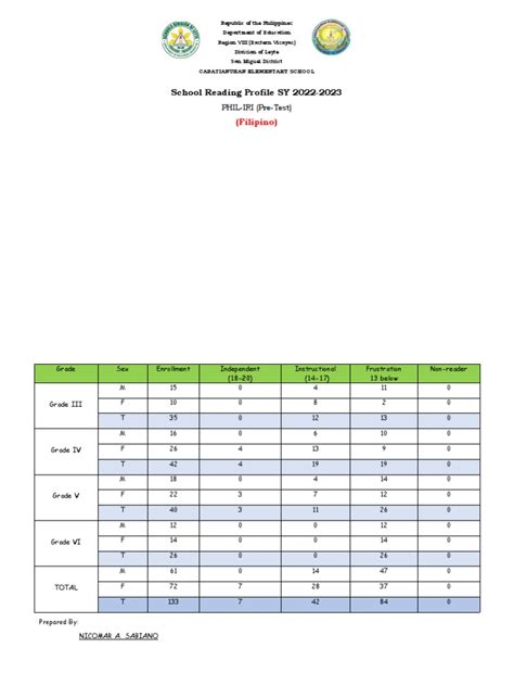 Consolidated Phil Iri Result Pdf