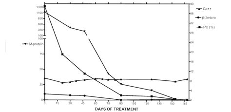 Decrease In The M Protein ß2 Microglobulin And Bone Marrow Plasma Download Scientific Diagram