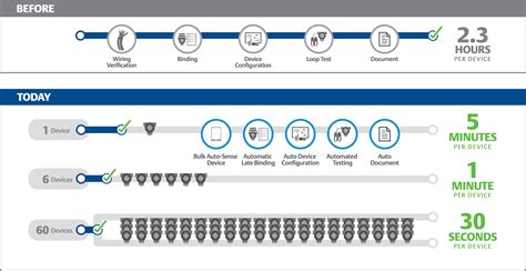 Smart Commissioning Emerson US