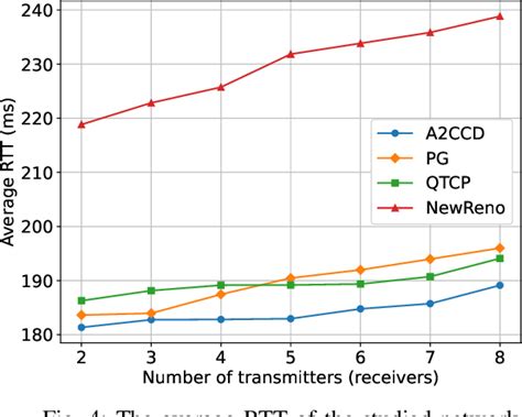Figure 4 From Deep Reinforcement Learning Based Tcp Congestion Control