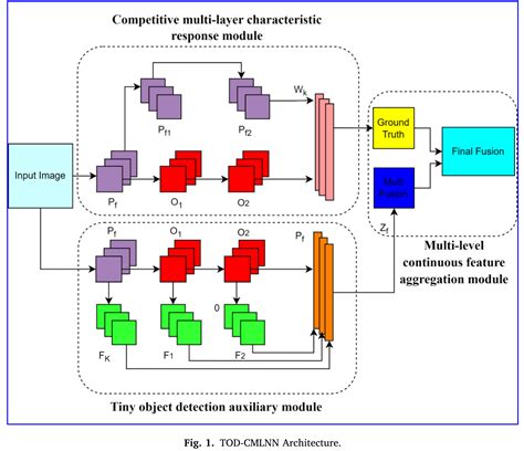 Tiny Object Detection