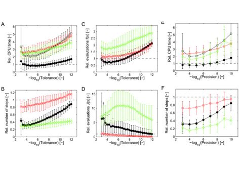 Performance Comparison Without Parameter Sensitivities Performance