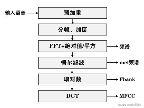 语音信号处理 Csdn博客
