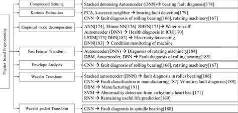 Figure From Driven By Data Or Derived Through Physics A Review Of Hybrid Physics Guided