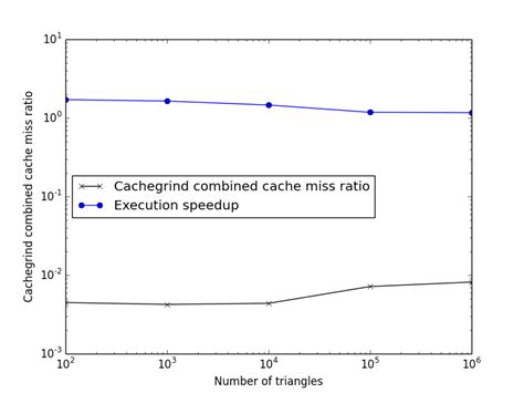 Why Does Loop Unrolling Have No Effect For A Large Dataset
