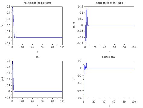 The Overhead Crane In Closed Loop With The Nonlinear Finite Time Download Scientific Diagram