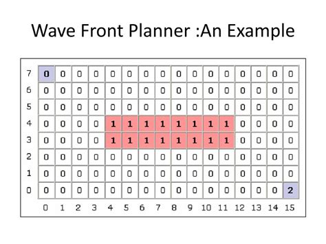 Ppt Project On Implementation Of Wave Front Planner Algorithm