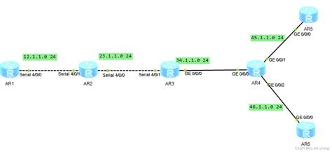 hcip ospf实验1 csdn博客