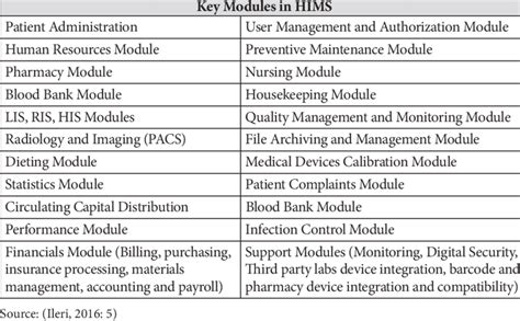 List Of Modules In An Integrated Hospital Information Management System