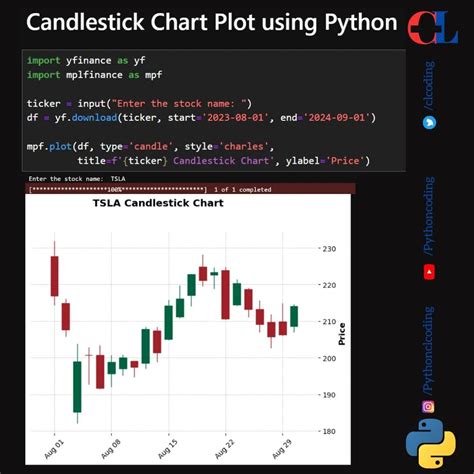 Candlestick Chart Plot Using Python Python Coding