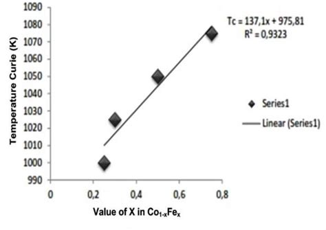 Graph Of The Relationship Of Variations In The Composition Of Co 1 X Fe Download Scientific