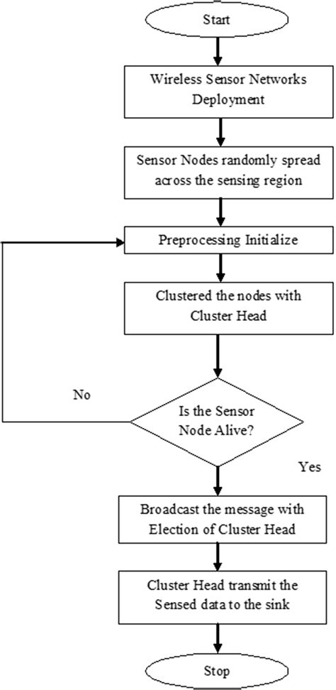 Workflow Diagram For An Optimized Radio Energy Algorithm Download Scientific Diagram