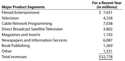 Accounting Q And A Ex 5 26 Segment Revenue Vertical Analysis