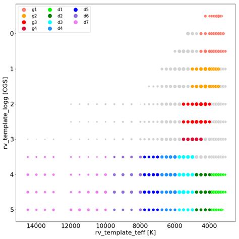 Fig F Selection In The Rv Template Teff Rv Template Logg Plane Download Scientific
