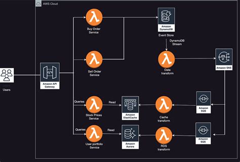 Building Scalable And Responsive Applications With The Cqrs Serverless Design Pattern With Aws